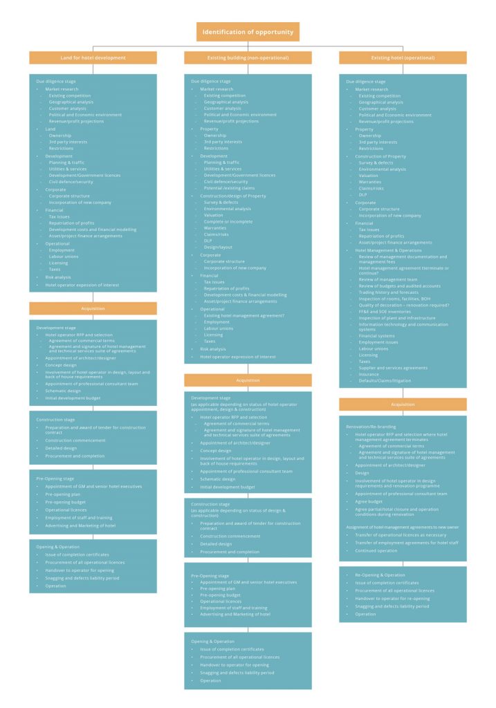Hotel Development: Inception to Operation - Al Tamimi & Company