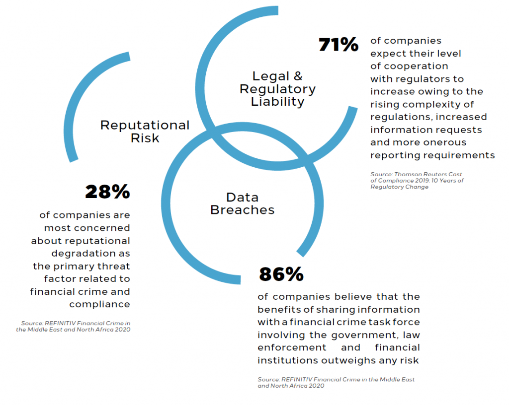 Financial Crime Compliance in the Middle East: Risks and Challenges ...